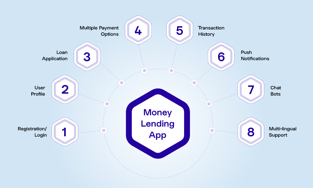 Tips to Create a Money Lending App in 2023 - Codiant Blog
